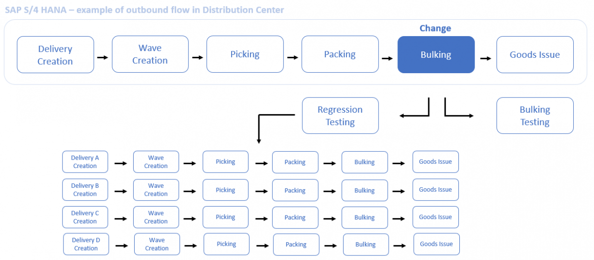 Automation Of Regression Testing In SAP S 4 HANA Environment Arvato automation-of-regression-testing-in-sap-s-4-hana-environment-arvato